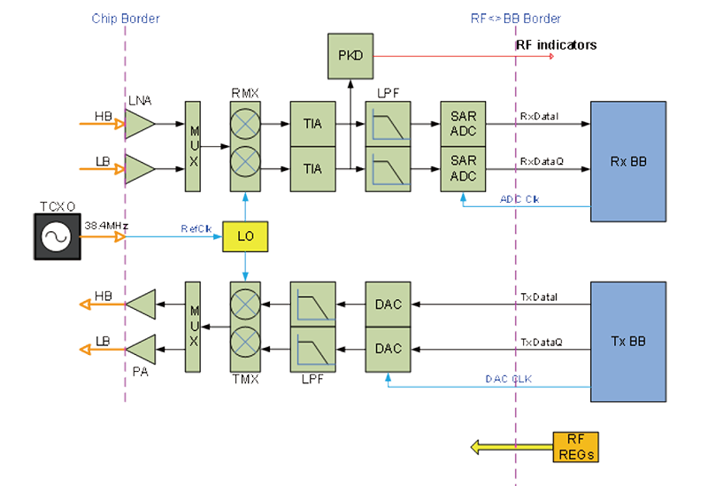 YouRF NB-loT-灿芯半导体
